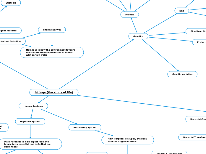 Biology (the study of life) - Mind Map